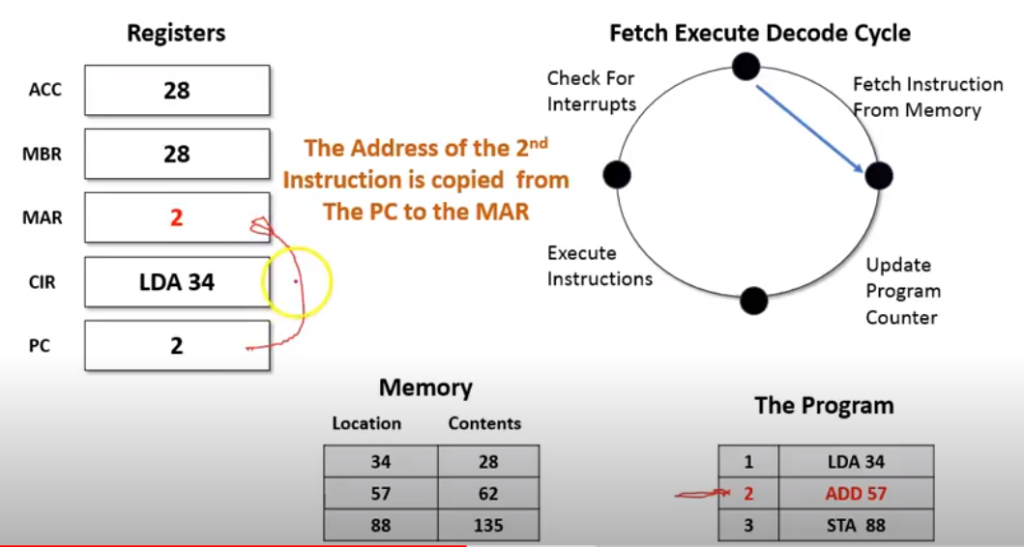 What is the Fetch Decode Execute Cycle? - Grade A Computer Science