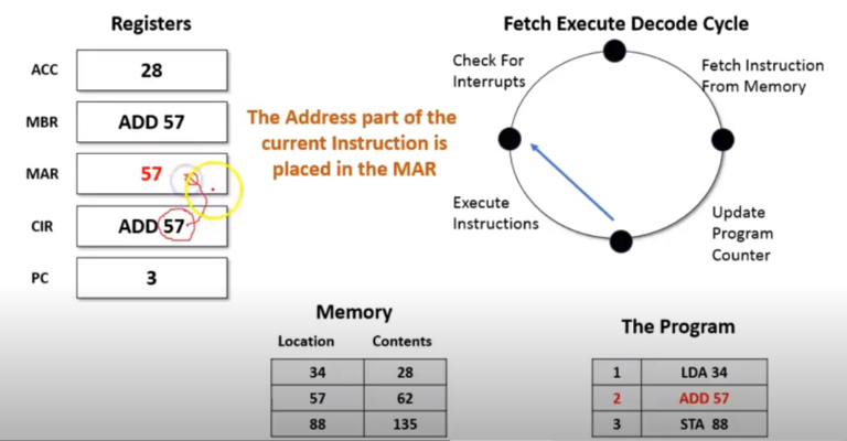 What is the Fetch Decode Execute Cycle? - Grade A Computer Science