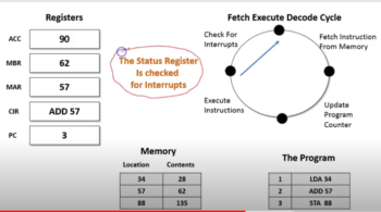 What is the Fetch Decode Execute Cycle? - Grade A Computer Science