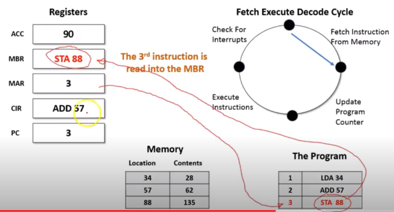 What is the Fetch Decode Execute Cycle? - Grade A Computer Science