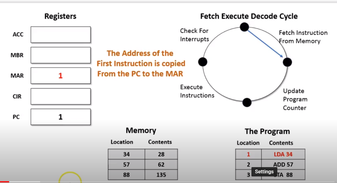 What Is The Fetch Decode Execute Cycle Grade A Computer Science What Is The Fetch Decode Execute Cycle Grade A Computer Science