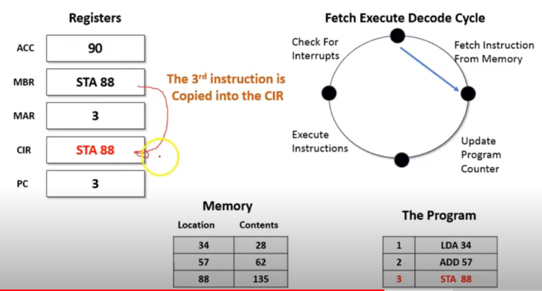 What is the Fetch Decode Execute Cycle? - Grade A Computer Science
