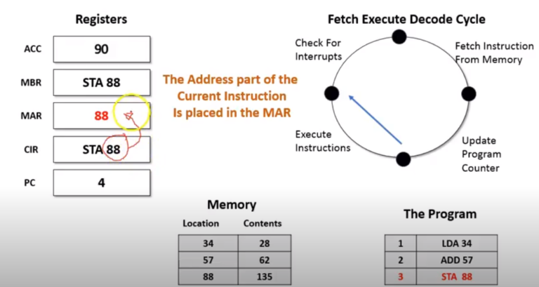 What is the Fetch Decode Execute Cycle? - Grade A Computer Science