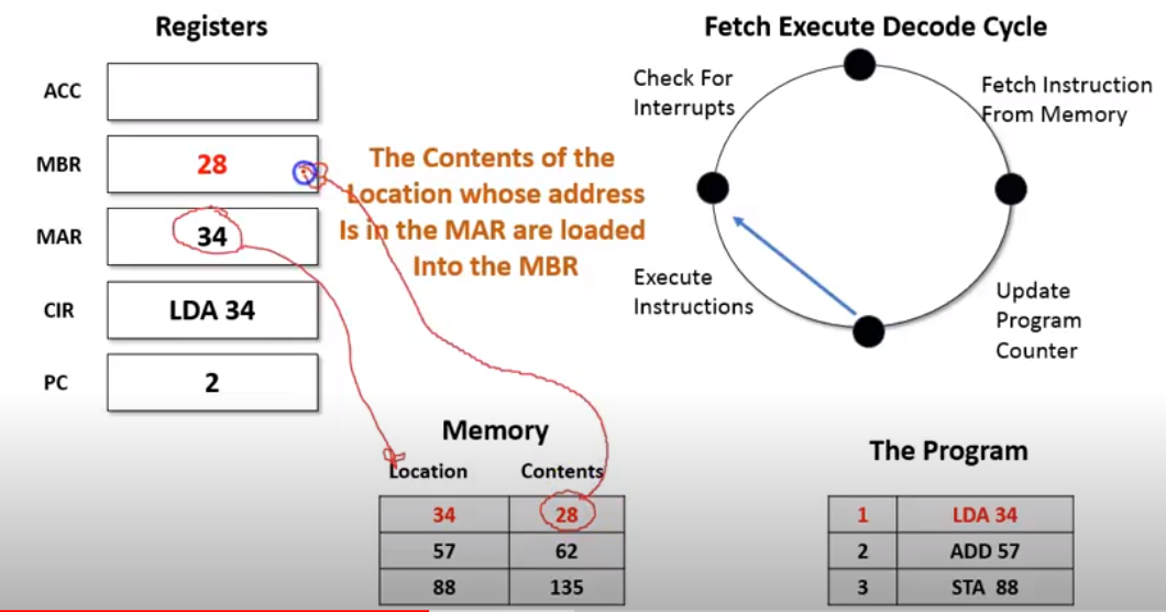 What is the Fetch Decode Execute Cycle? - Grade A Computer Science